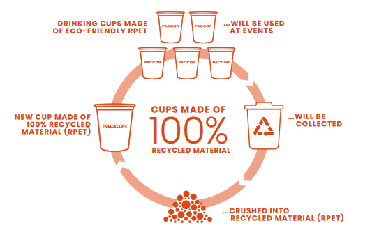 Sustainable circular economy for plastic